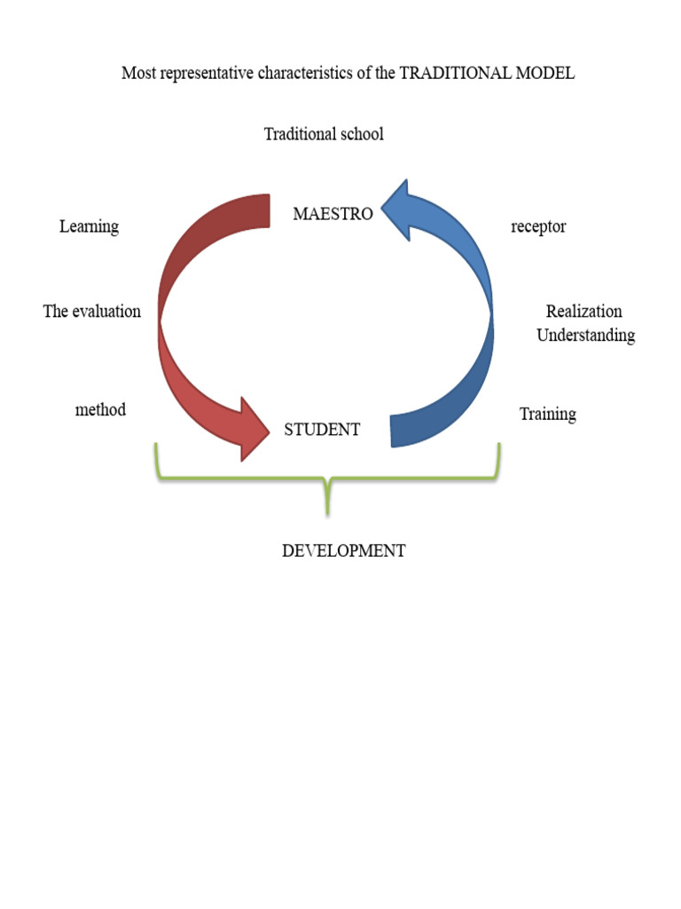 Slides, Traditional Model. | PDF