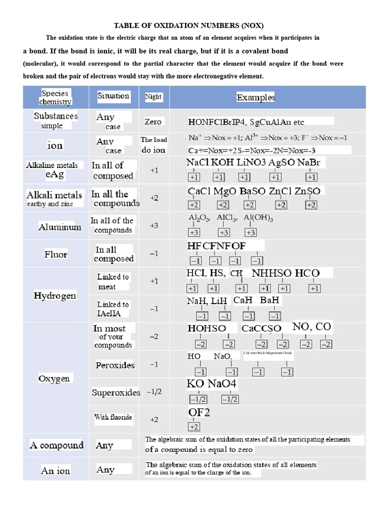 Table of Oxidation Numbers | PDF