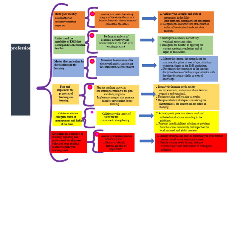 Synoptic Chart The 6 Domains | PDF | Teachers | Learning