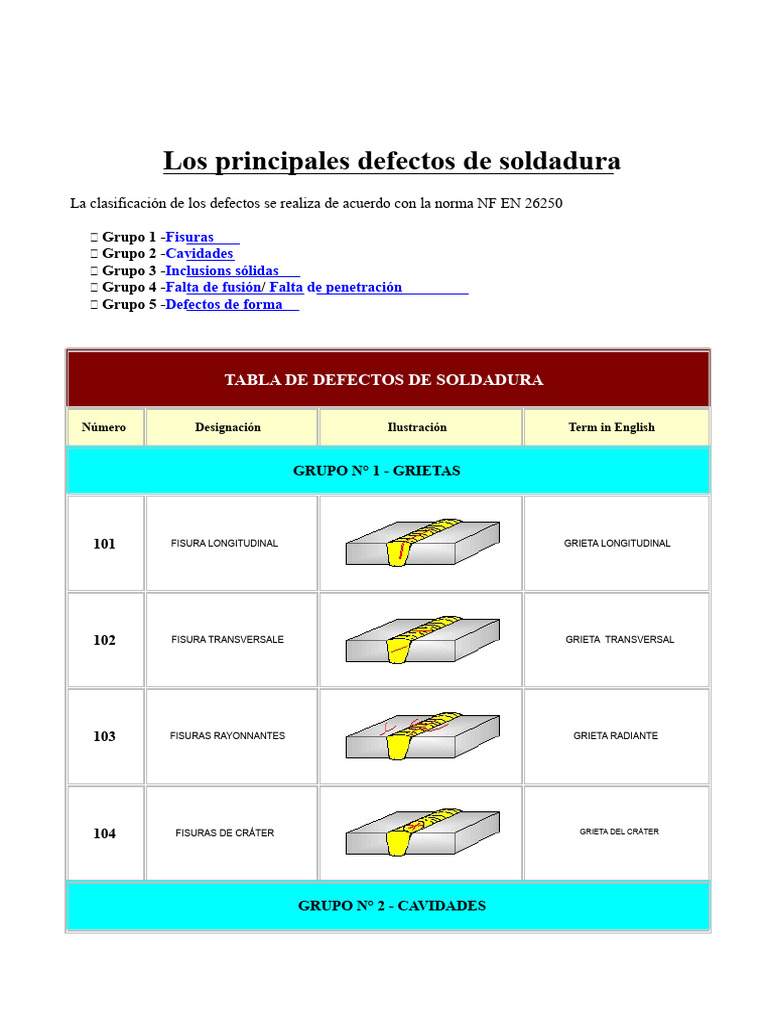 Defectos de Soldadura: Clasificación y Tipos | PDF | Ingeniería ...