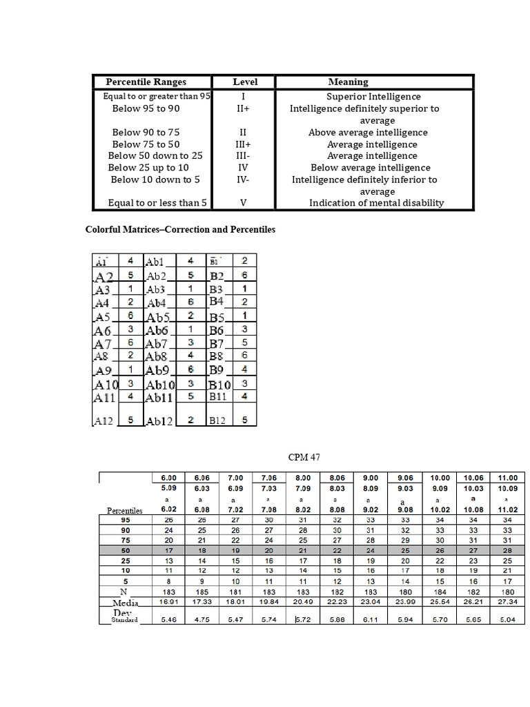 Tables and Corrections Raven's Matrices.docx | PDF | Intelligence ...