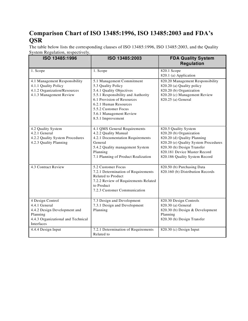 Comparison Chart of ISO 13485 and FDA QSR Requirements | PDF | Quality Management System ...