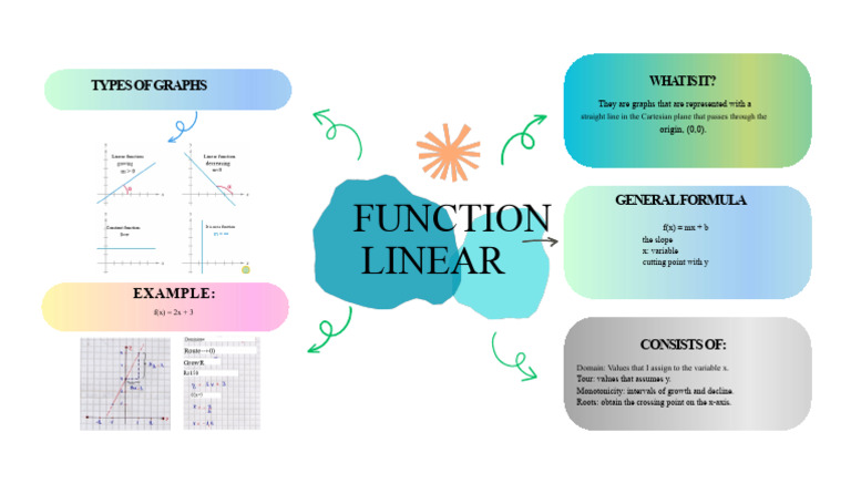 Mind Map linear functions | PDF