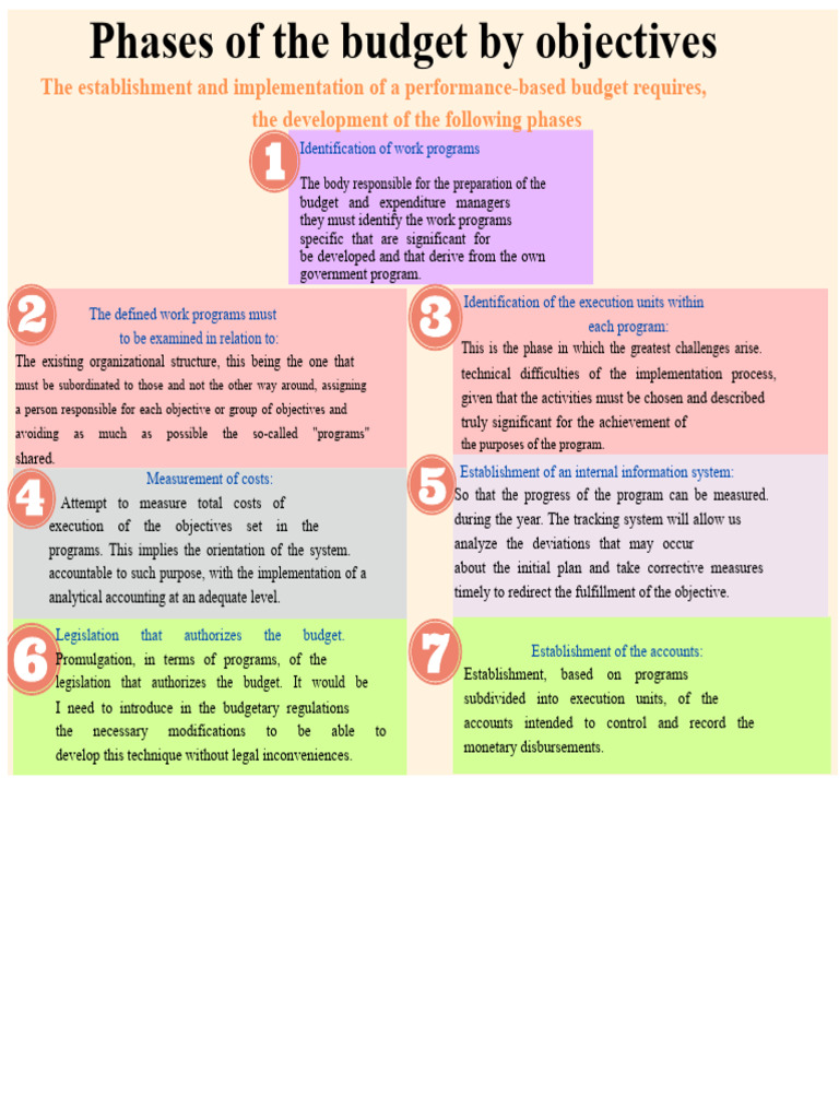 Phases of The Budget by Objectives | PDF | Budget