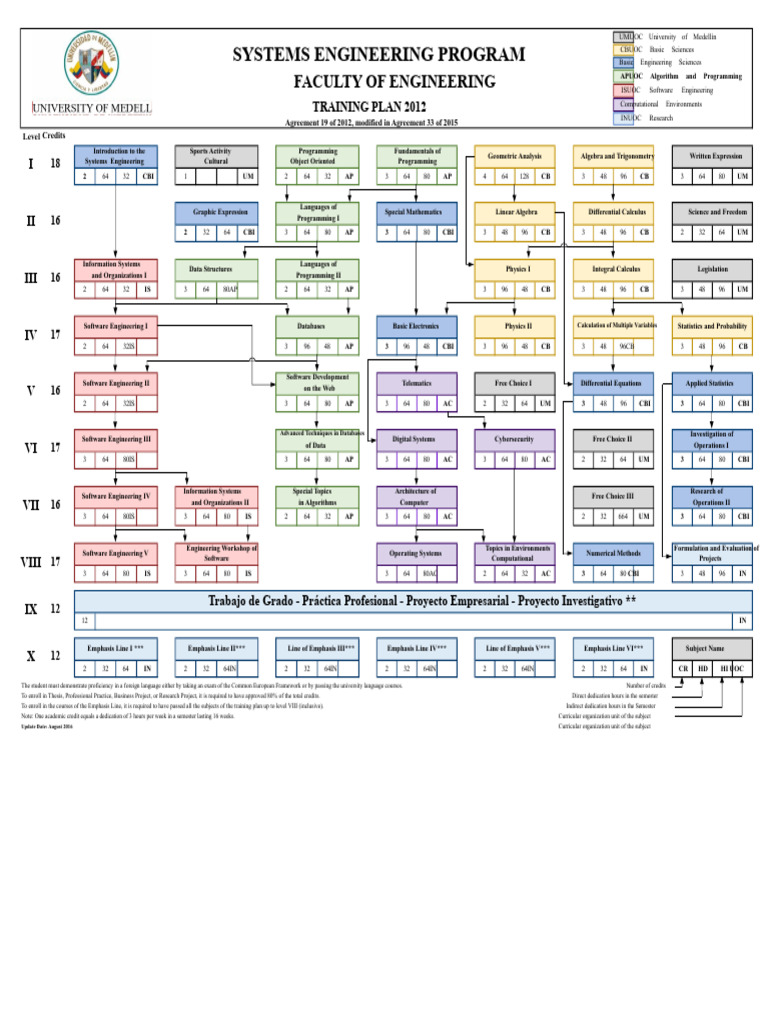 Systems Engineering Training Plan 2012 | PDF | Computer Programming ...
