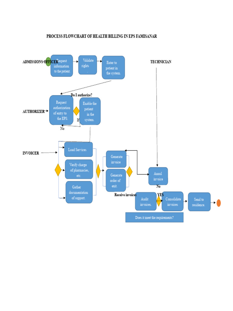 Process Flowchart For Health Billing in Eps Famisanar | PDF