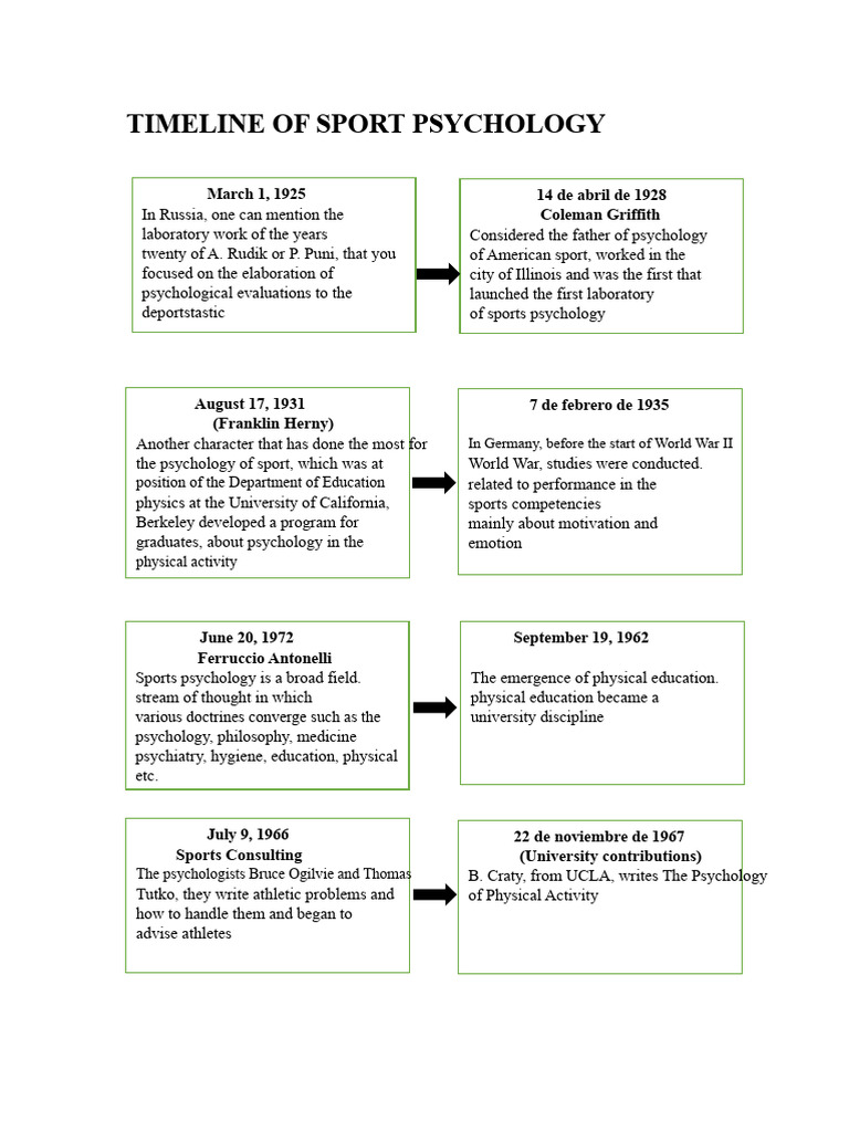 History of Sport Psychology Timeline | PDF | Psychology | Liberal Arts ...
