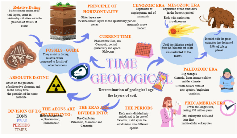 Ana Clara - Mind Map - Geological Time | PDF | Geologic Time Scale | Fossil