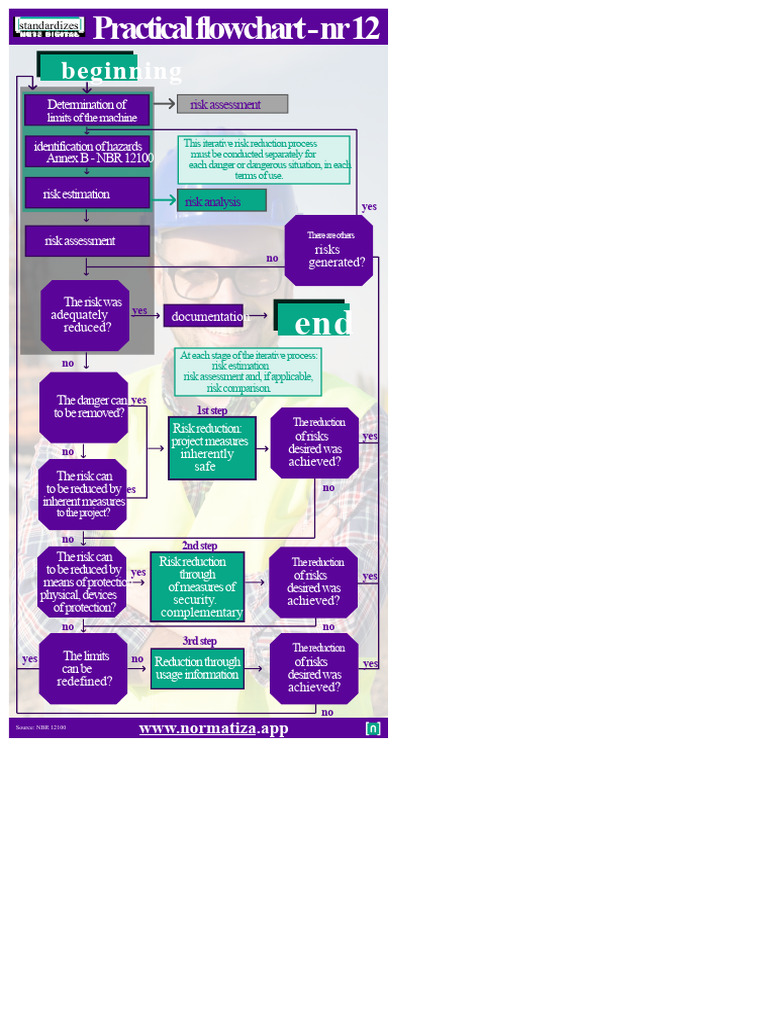 Practical Flowchart of NR-12 Normatization | PDF | Risk | Risk Management