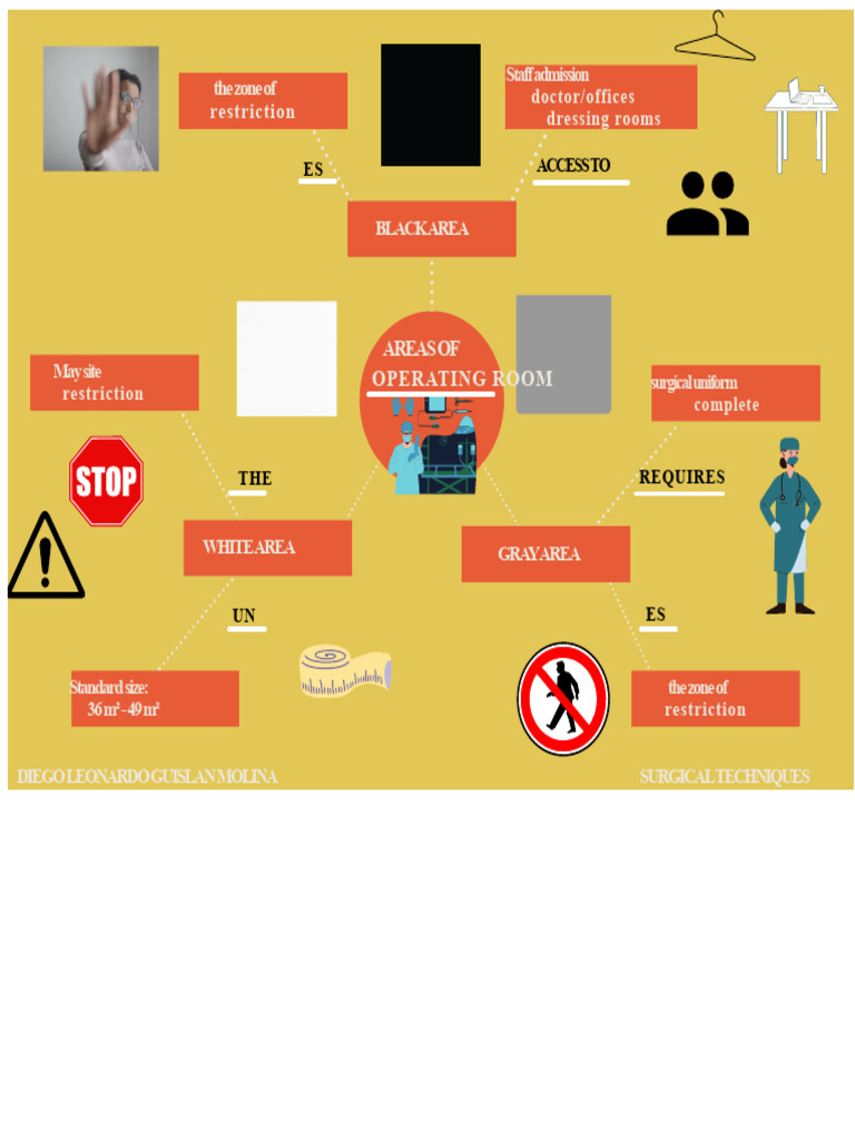 Operating room areas map | PDF