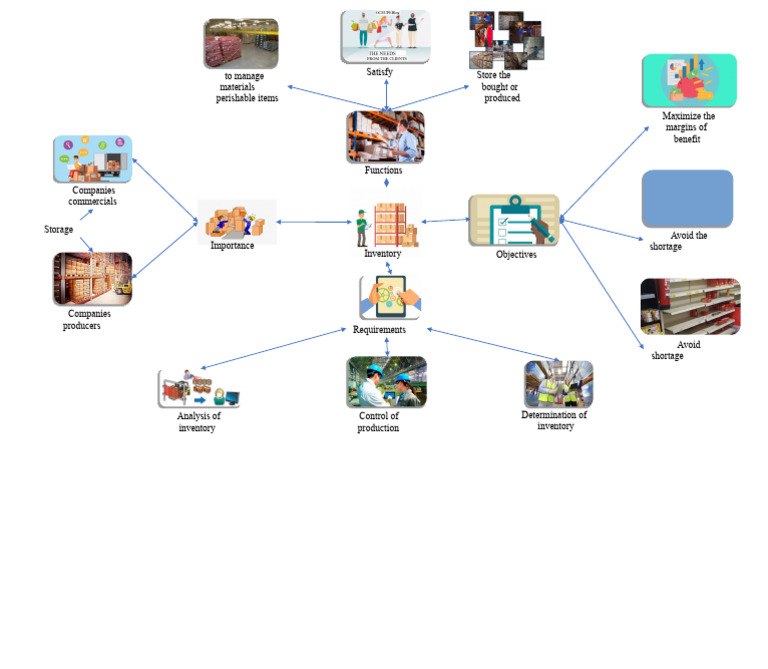 Mind map - Inventory Theory | PDF