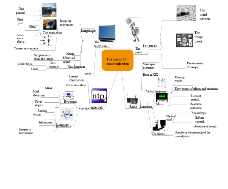 Mind Map - Means of Communication - 4 | PDF | Communication | Cognition