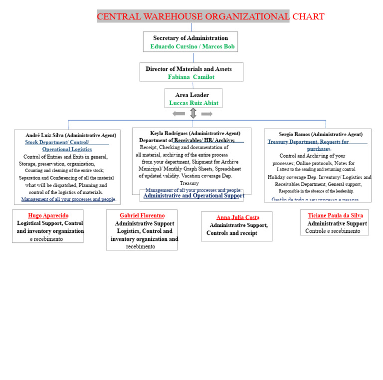 Central Warehouse Org Chart Overview | PDF | Supply Chain Management ...