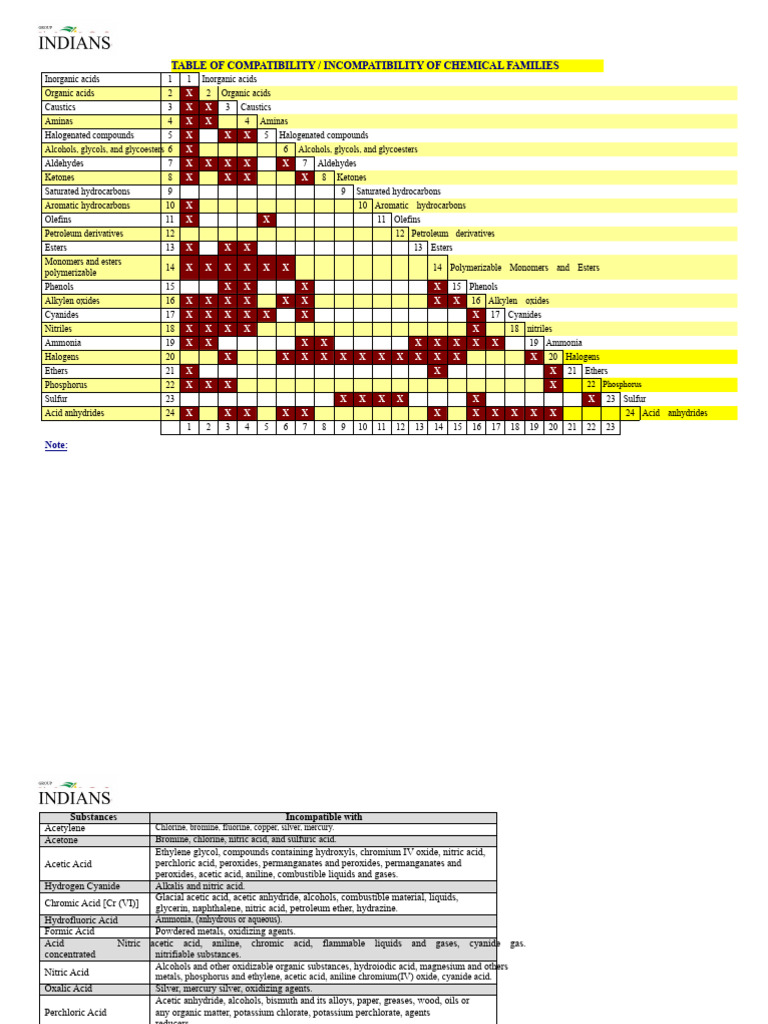 Chemical Compatibility and Incompatibility Chart | PDF | Chlorine ...