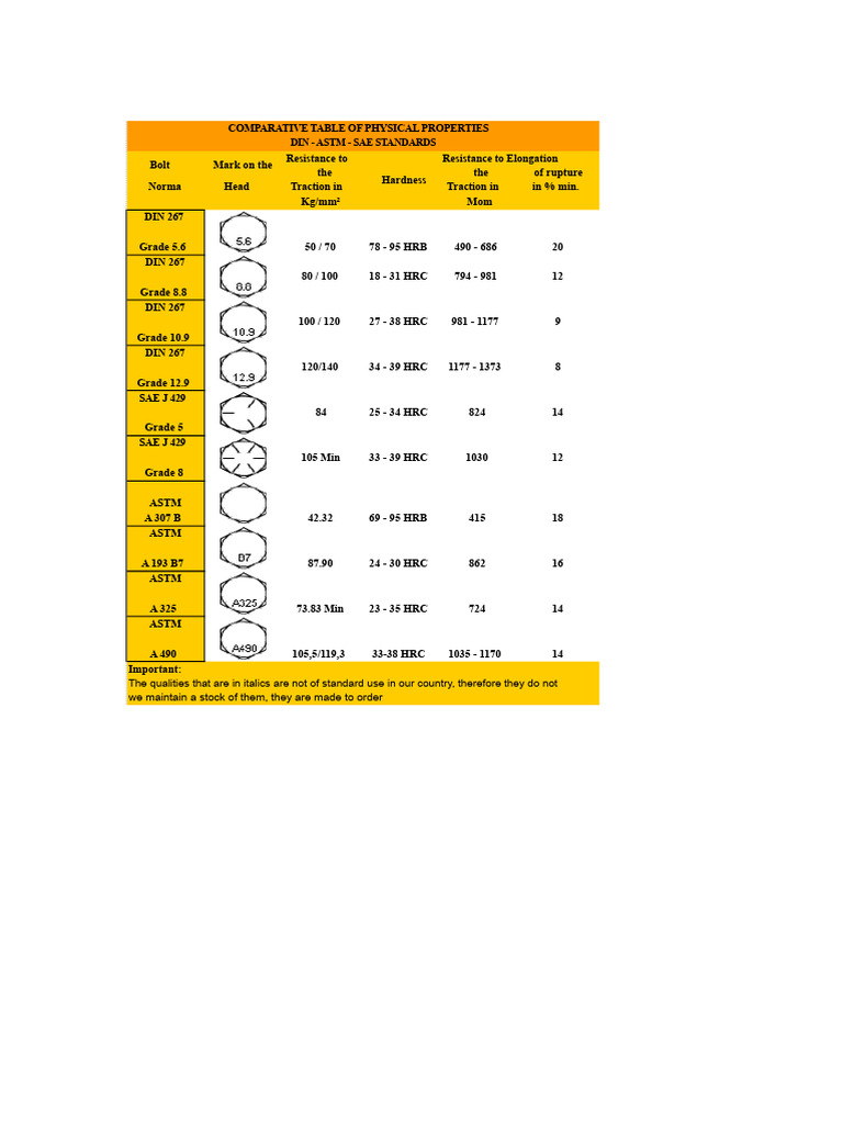 Bolt Hardness Table | PDF | Screw | Steel