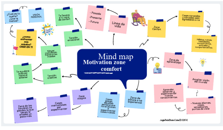 Mind Map Comfort Zone ACTIVITY 3 | PDF