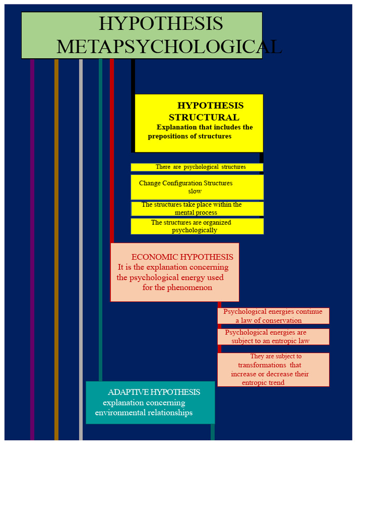 Psychological Hypotheses Explained | PDF | Psychology | Unconscious Mind