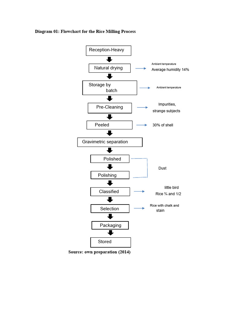 Flow Diagram RICE | PDF