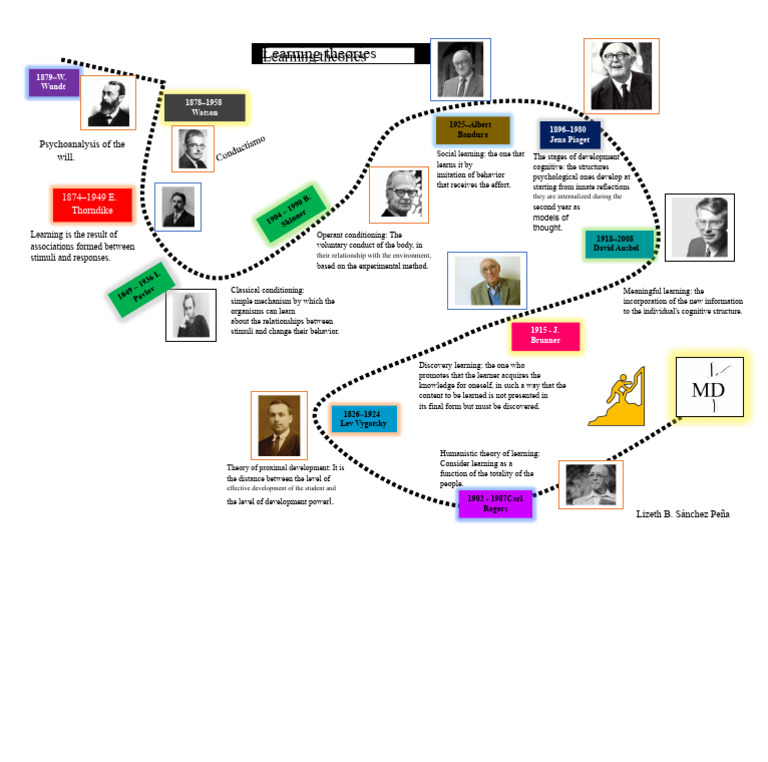 Overview of Learning Theories and Models | PDF | Learning | Cognition