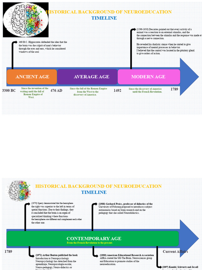 Timeline of the Historical Background of Neuroeducation | PDF ...