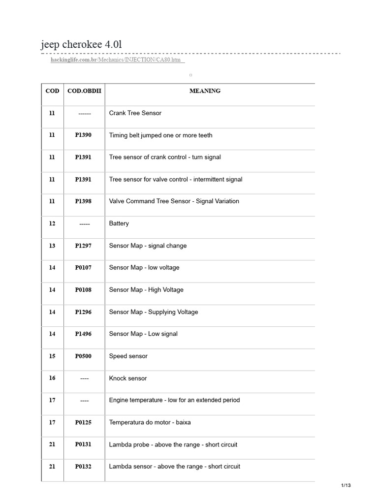 Jeep Cherokee 4.0L OBDII Error Codes Guide | PDF | Throttle | Voltage
