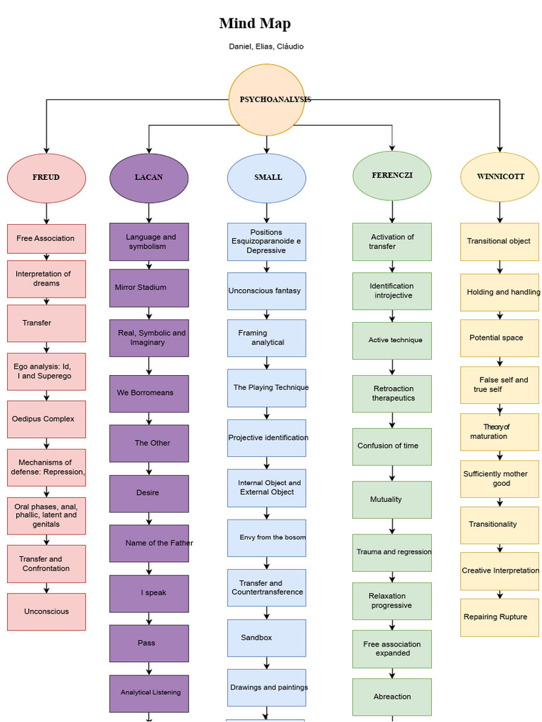 Psychoanalysis Concepts Mind Map | PDF | Psychoanalysis | Oedipus Complex