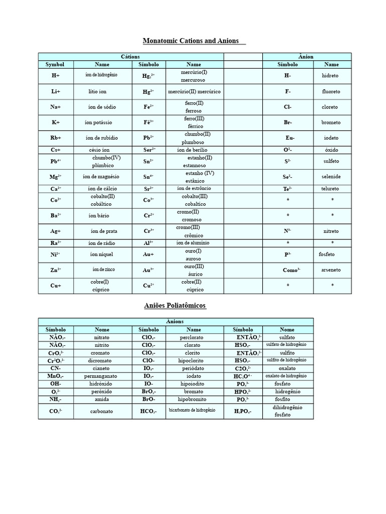 Lista de Cátions e Ânions | PDF | Metais | Natureza