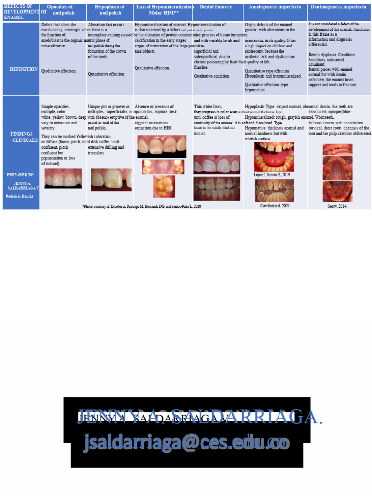 SUMMARY OF ENAMEL DEVELOPMENT DEFECTS | PDF | Tooth Enamel | Tooth