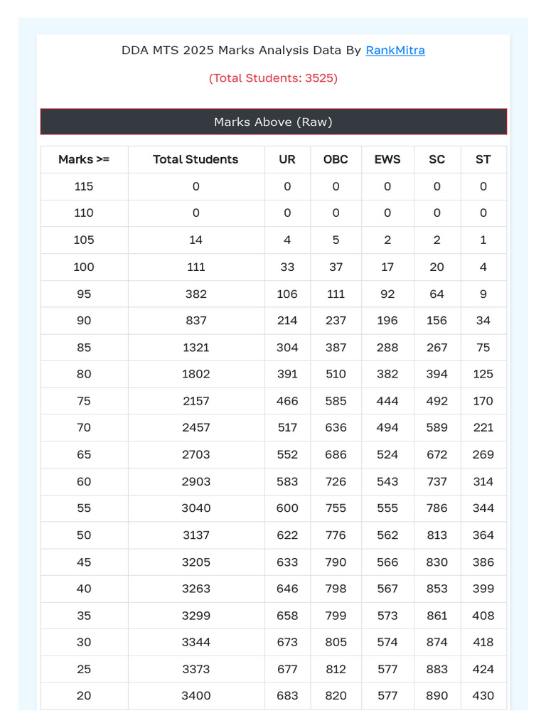 DDA MTS 2025 Marks Analysis by Rank | PDF