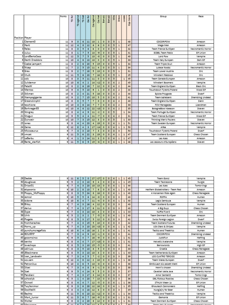 EurOpen '25 Final Standings | PDF | Mythology | Fantasy