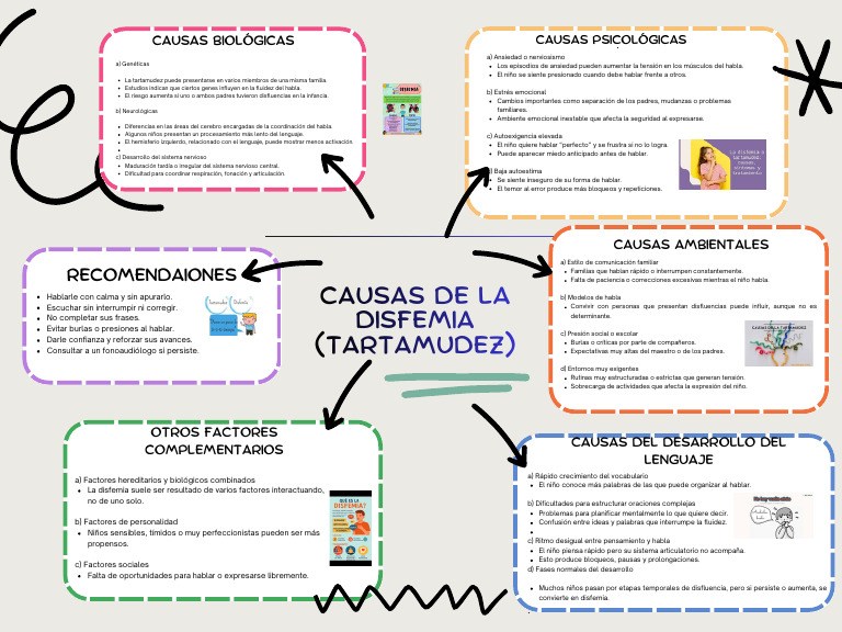 CAUSAS DE LA DISFEMIA - TARTQAMUDEZ | PDF | Tartamudeo | Salud mental