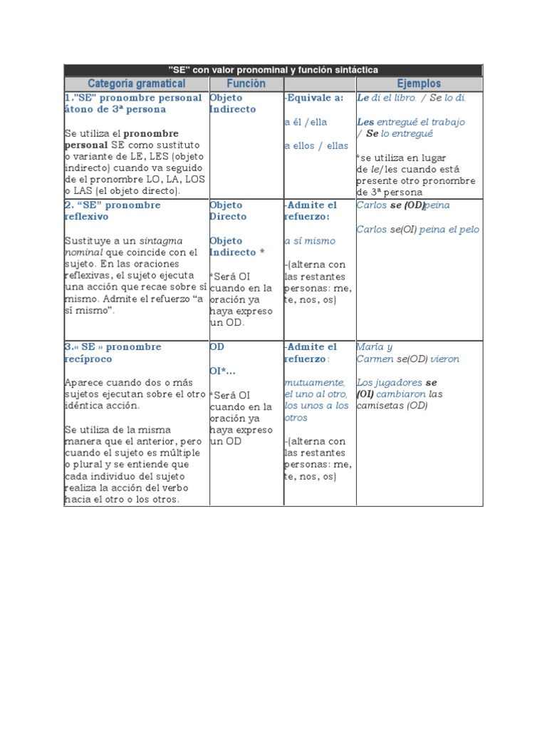 Cuadro de Usos Del Se | PDF | Pronombre | Verbo
