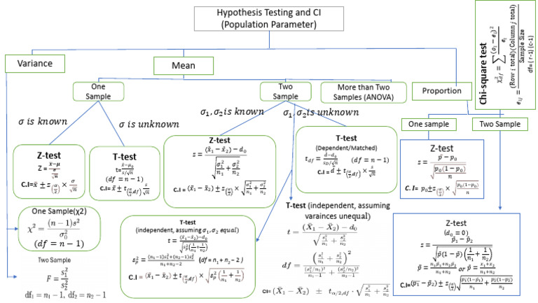 Hypothesis Testing and CI Formulas | PDF | Student's T Test ...