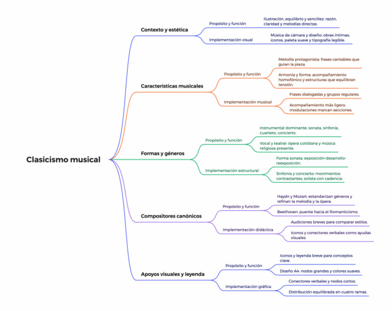 Mapa Conceptual-Clasicismo Musical | PDF | Formas musicales ...