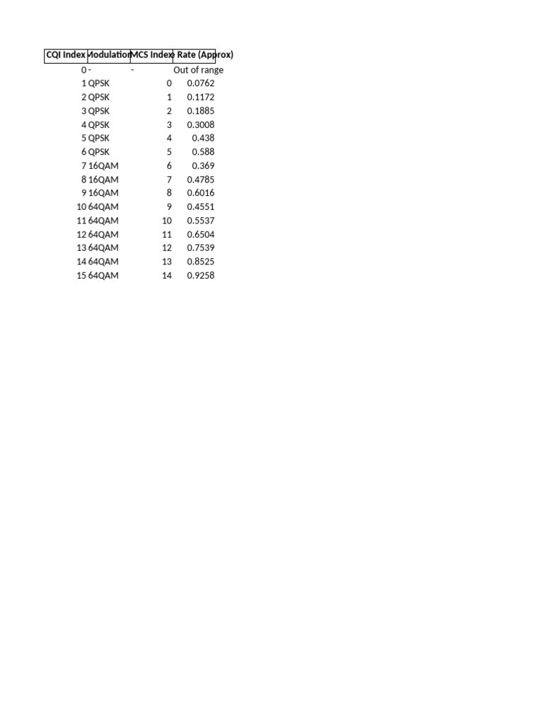Lte Cqi to Mcs Mapping | PDF