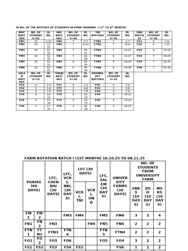Student Batches for Farm Training Program | PDF