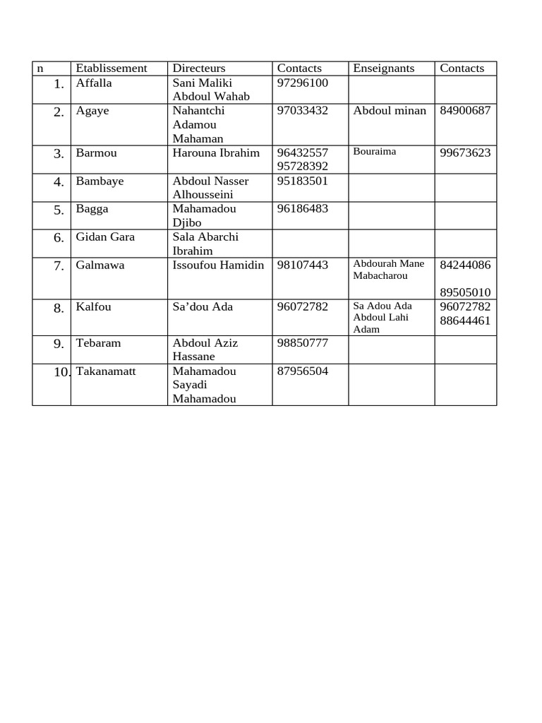 Contact List of School Directors and Teachers | PDF