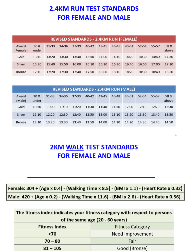 2.4KM Run Standards for Men and Women | PDF