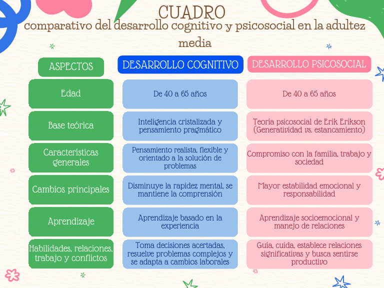 Cuadro Comparativo Emociones, Estados de Ánimo y Sentimientos Doddle ...