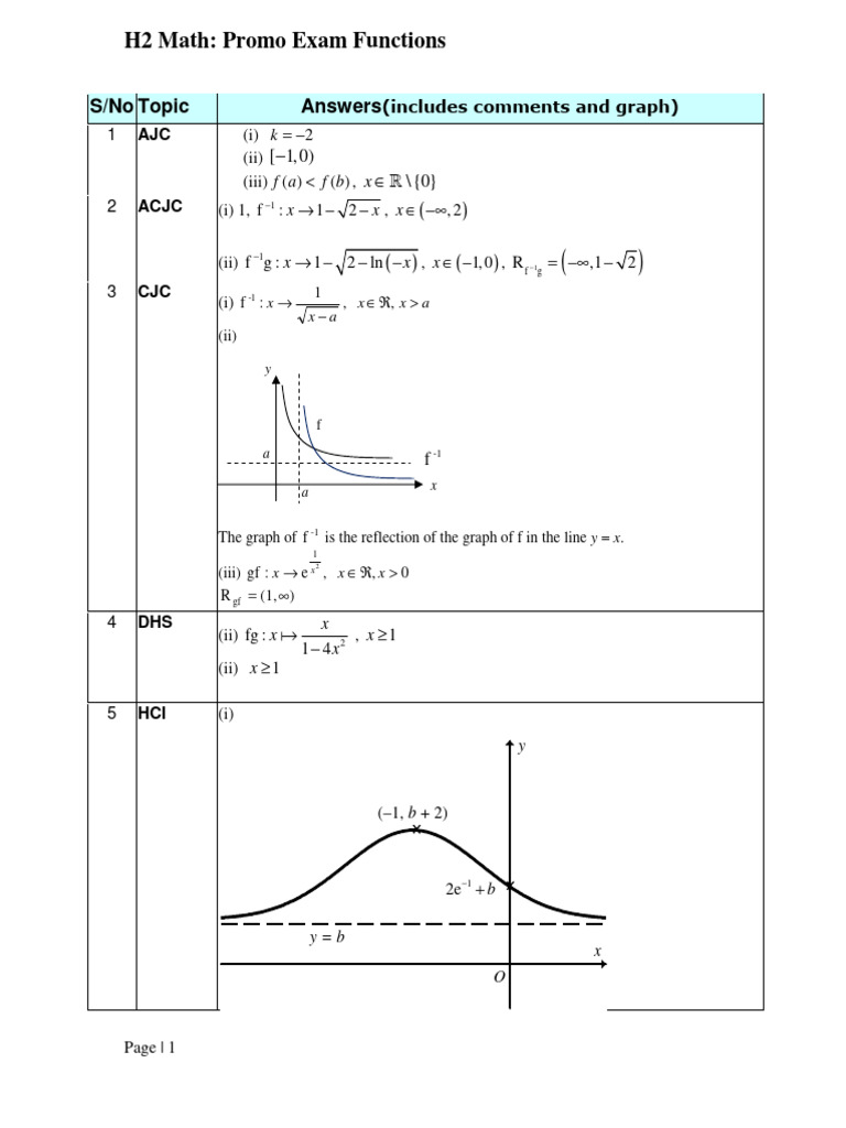 H2 Math Promo Exam Functions Overview | PDF | Function (Mathematics ...