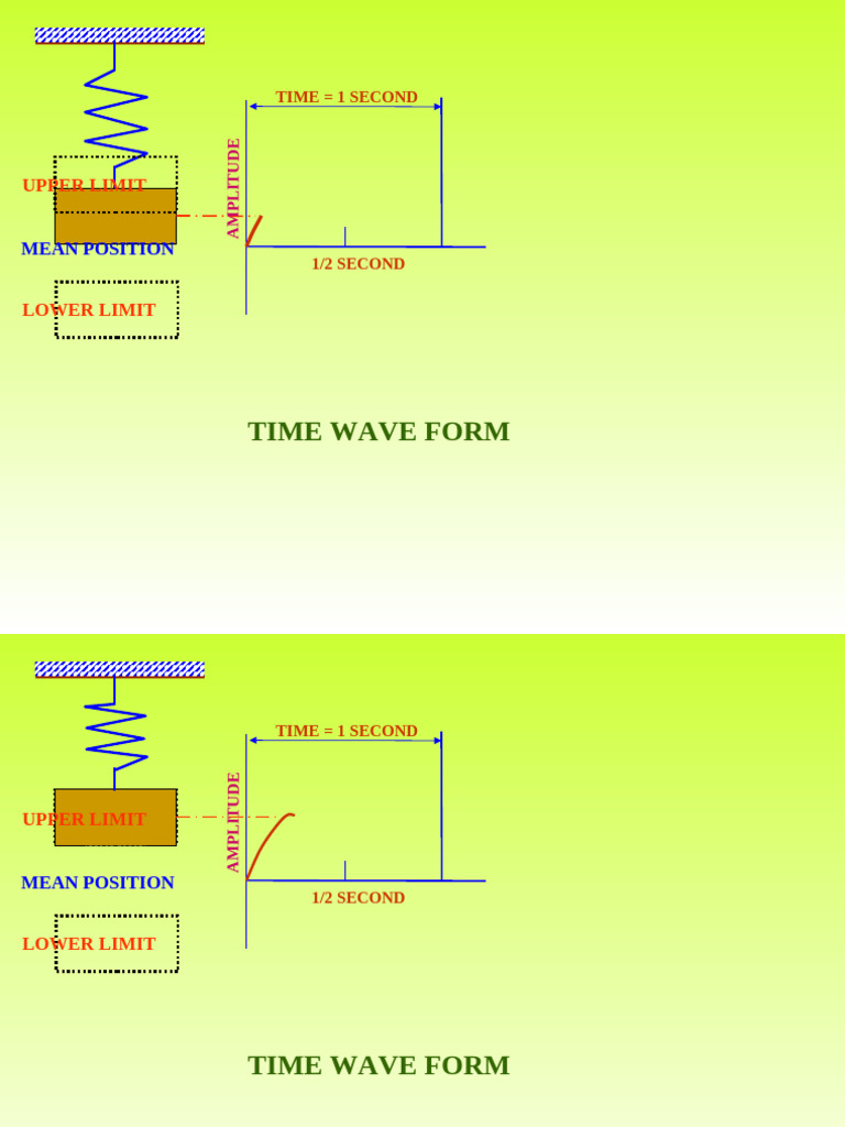 Time Wave Form Analysis and Limits | PDF