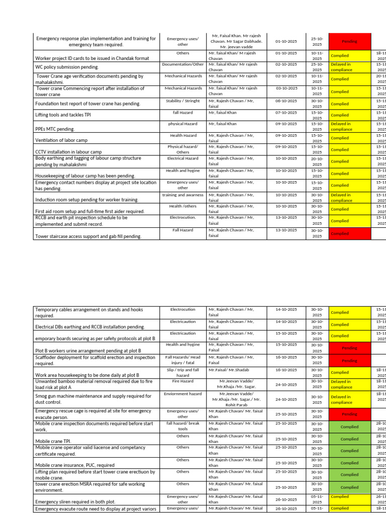 Safety Dashboard Observation Complaince Date | PDF | Hazards | Safety