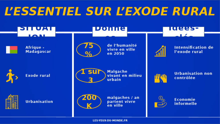 Exode rural à Madagascar : enjeux et tendances | PDF