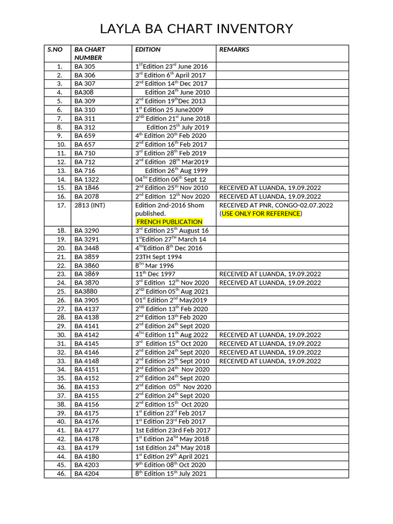 Ba Chart Inventory - 30.09.2022 | PDF
