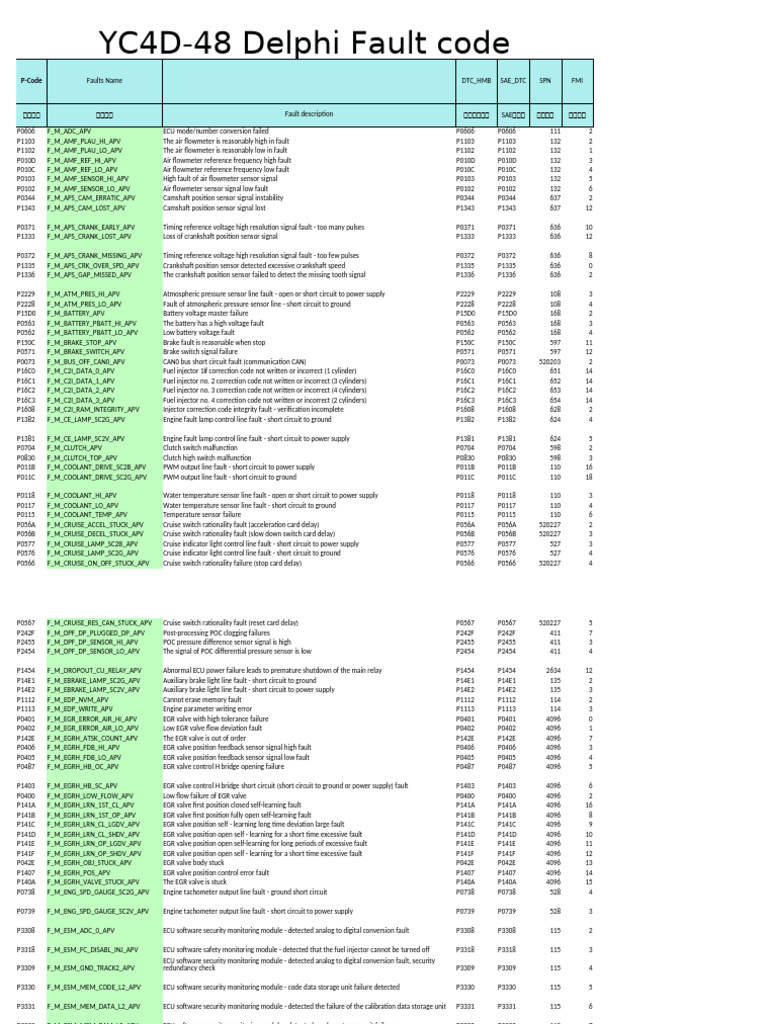 Comprehensive P-Code Fault List | PDF | Throttle | Relay