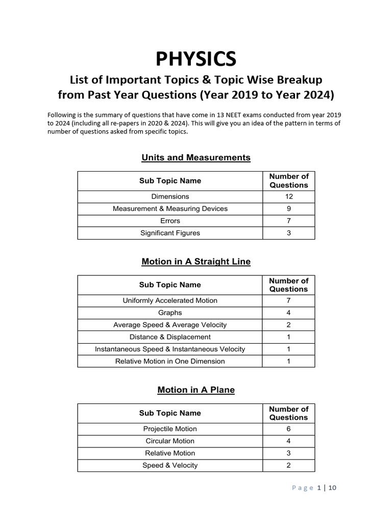 NEET Physics Important Topics Question Paper Analysis 2019 2024 PDF ...