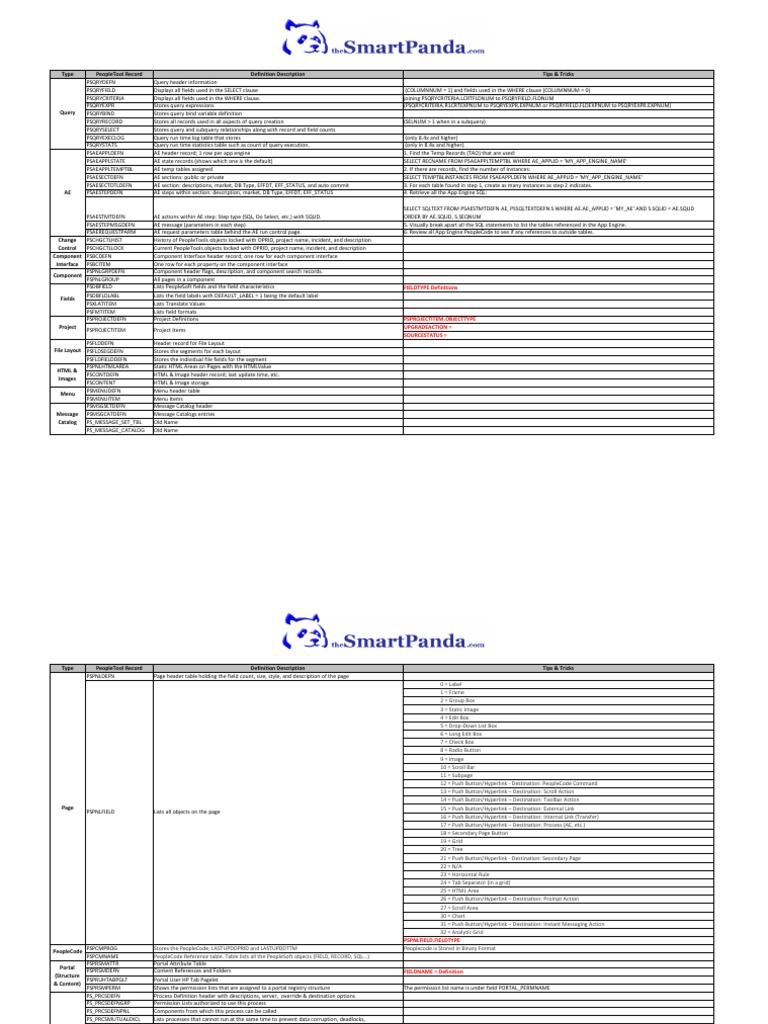 PeopleSoft Object Reference | PDF | Database Index | Business Process