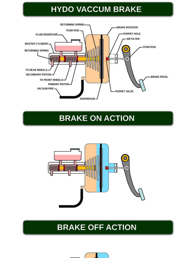 Brakes, How To Fix Your Car in Emergency | PDF