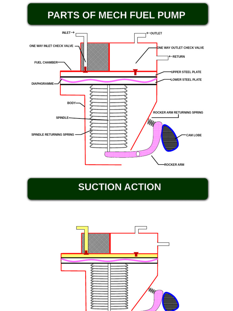 Pump & Injectors-Updated, The Vehicle Master | PDF | Pump | Fuel Injection