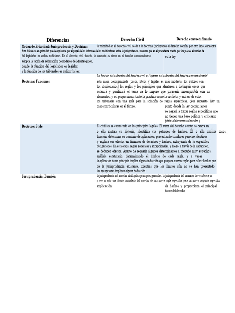 Diferencias entre Derecho Civil y Consuetudinario | PDF | Derecho civil ...